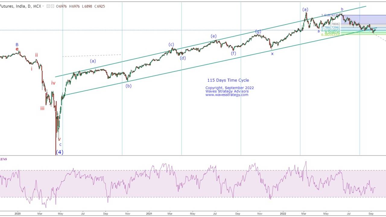 Is Crude Oil price going to crash more? Wave and Time cycle
