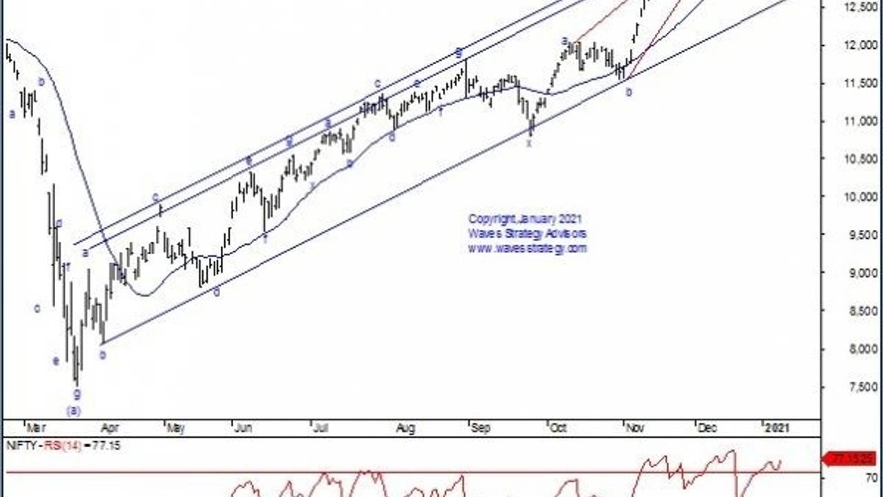 Nifty: Trading Diametric Pattern Elliott Wave