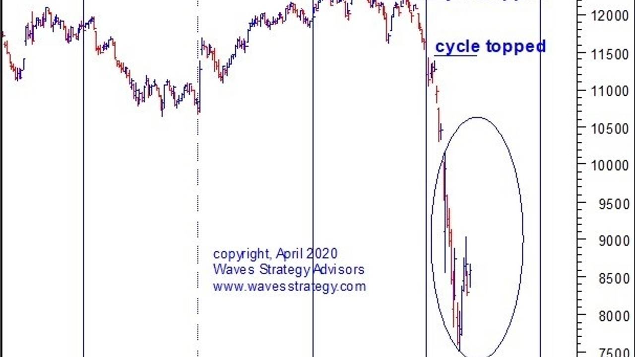 Nifty Trading using Hurst’s Time Cycles and Options