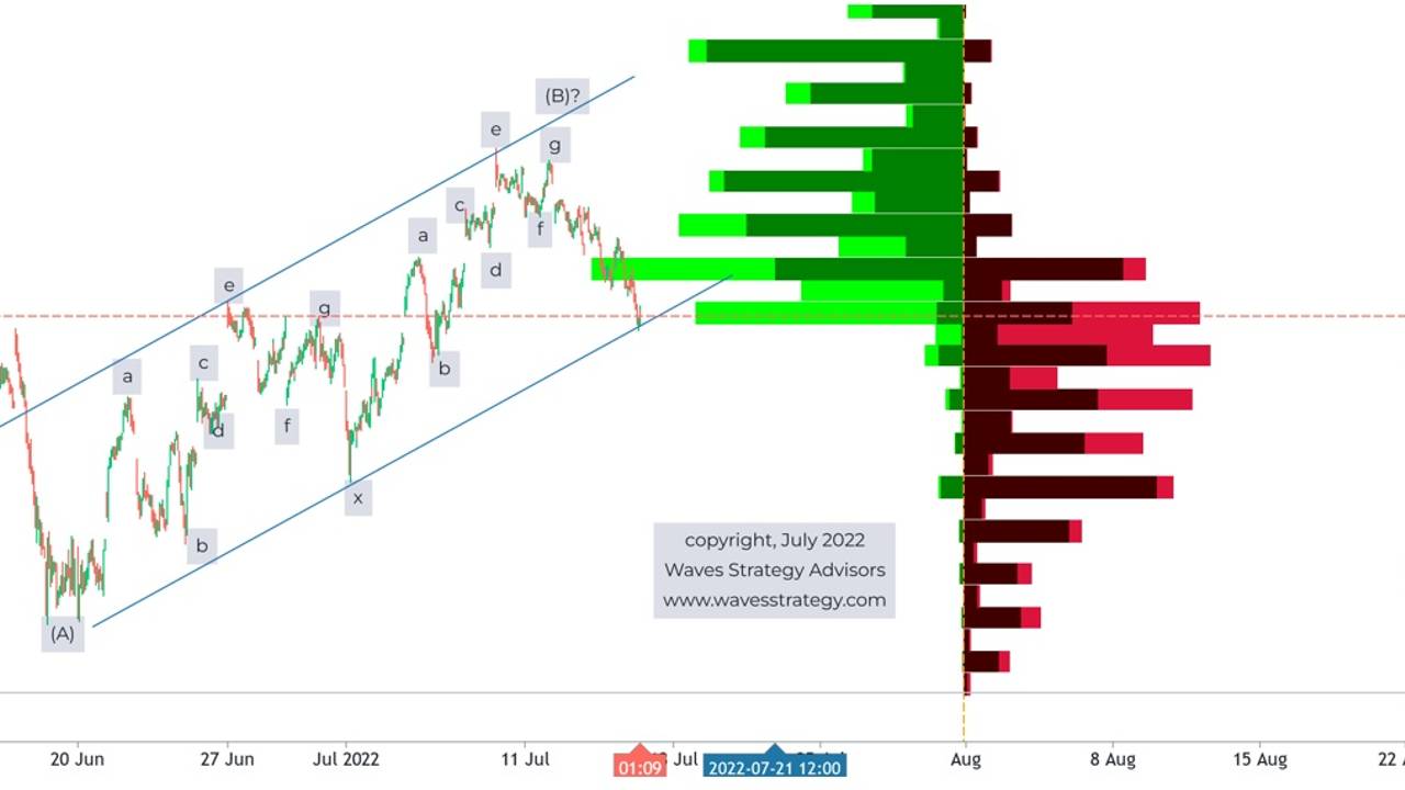 Nifty Open Interest profile, Elliott Wave Trade Setup