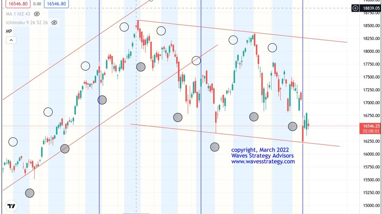 Nifty Lunar Cycle (Moon phases) and 55 Days Time!