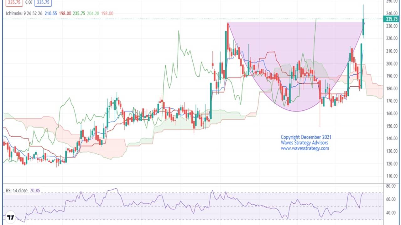 How to use Price Patterns with Indicators for analysing stocks