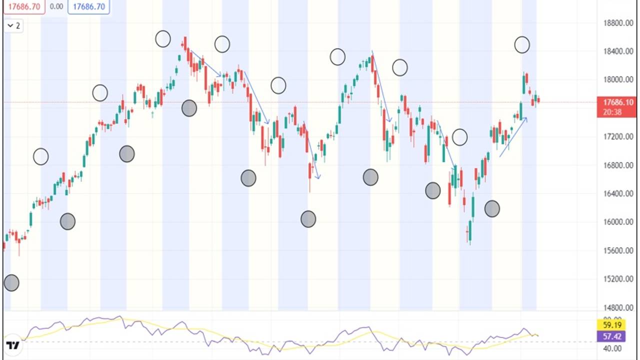 Nifty Lunar Cycle and Options Trading!