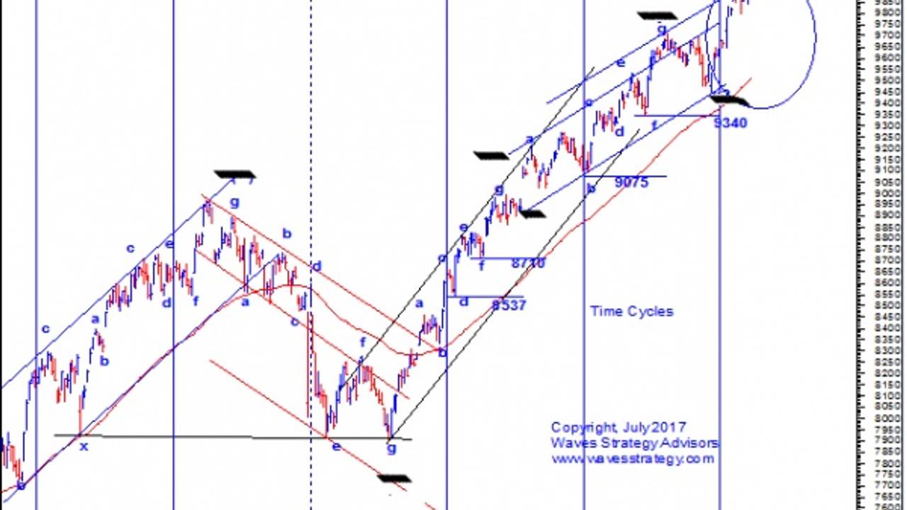 What is difference between Elliott wave and Neo wave?