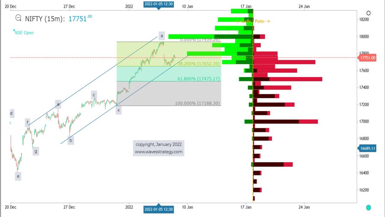 Nifty Elliott Wave with Open Interest, Channels, Fibonacci