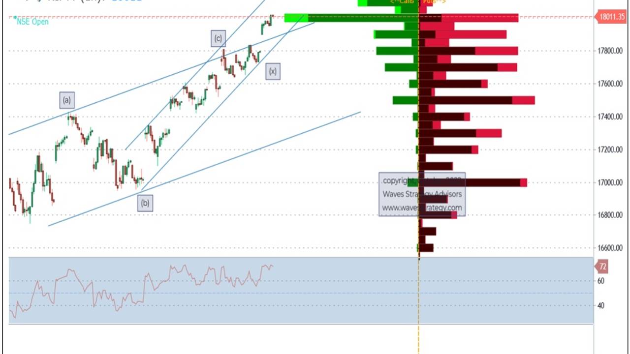 Nifty Neo wave – Diametric pattern with Open Interest profile
