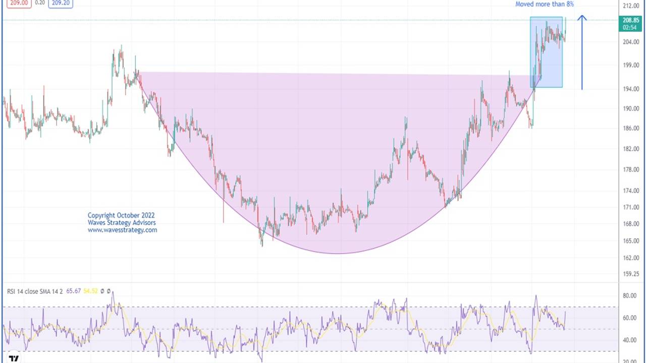 How to use Price Action with Indicators for analysing stocks