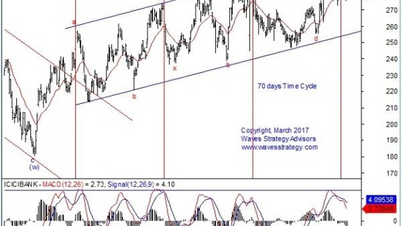 ICICI Bank: Neo wave Extracting Triangle Pattern