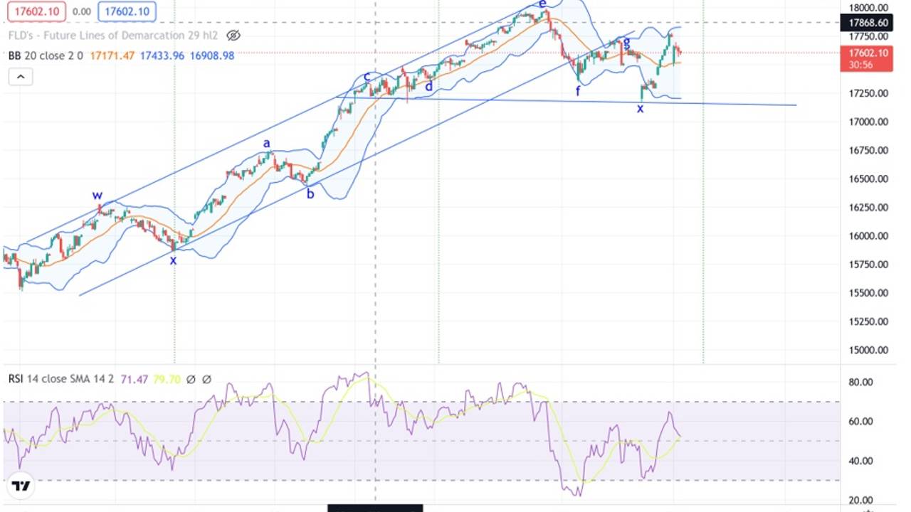 Nifty Bollinger Bands® with Neo wave, Why 17830 Crucial?