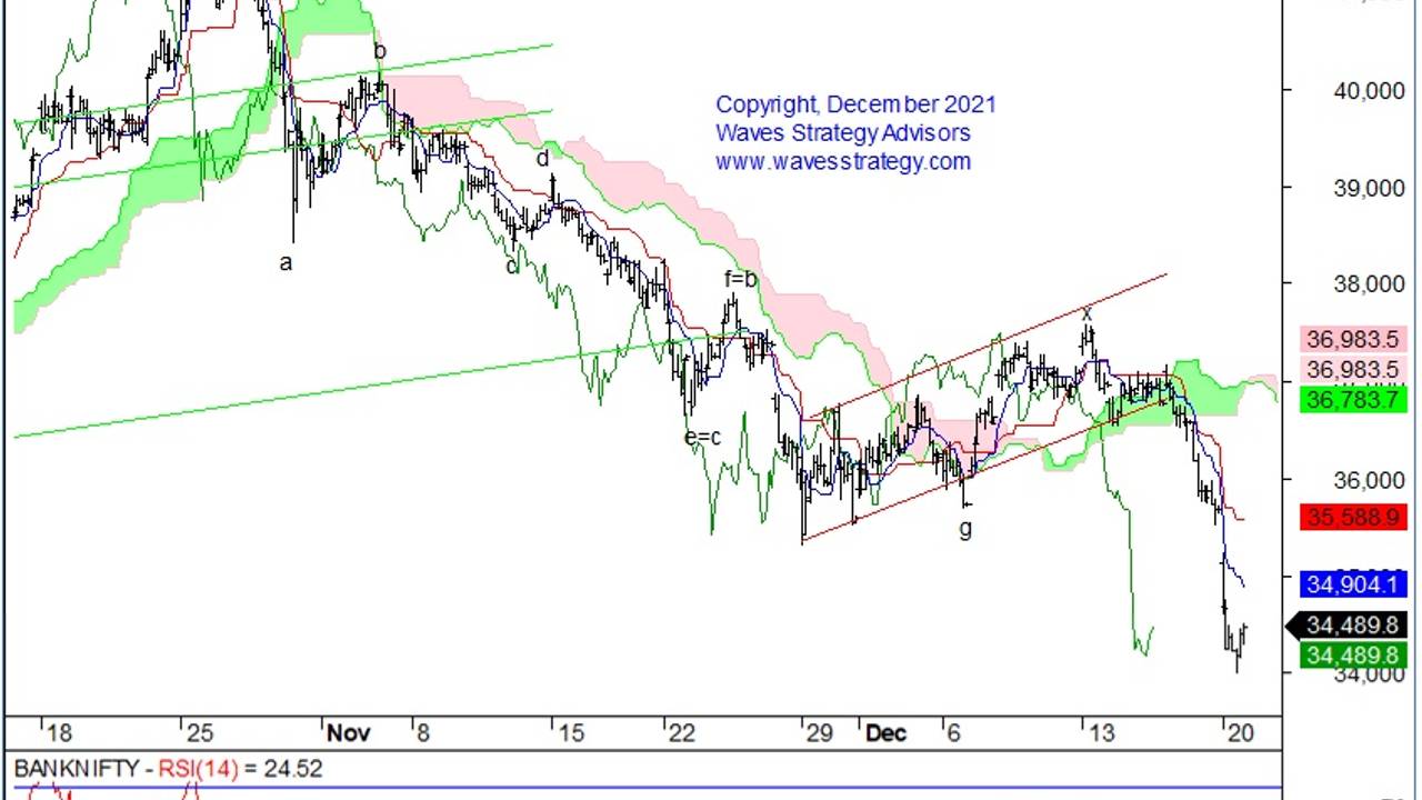 Bank Nifty Ichimoku Cloud, Elliott Wave Pattern