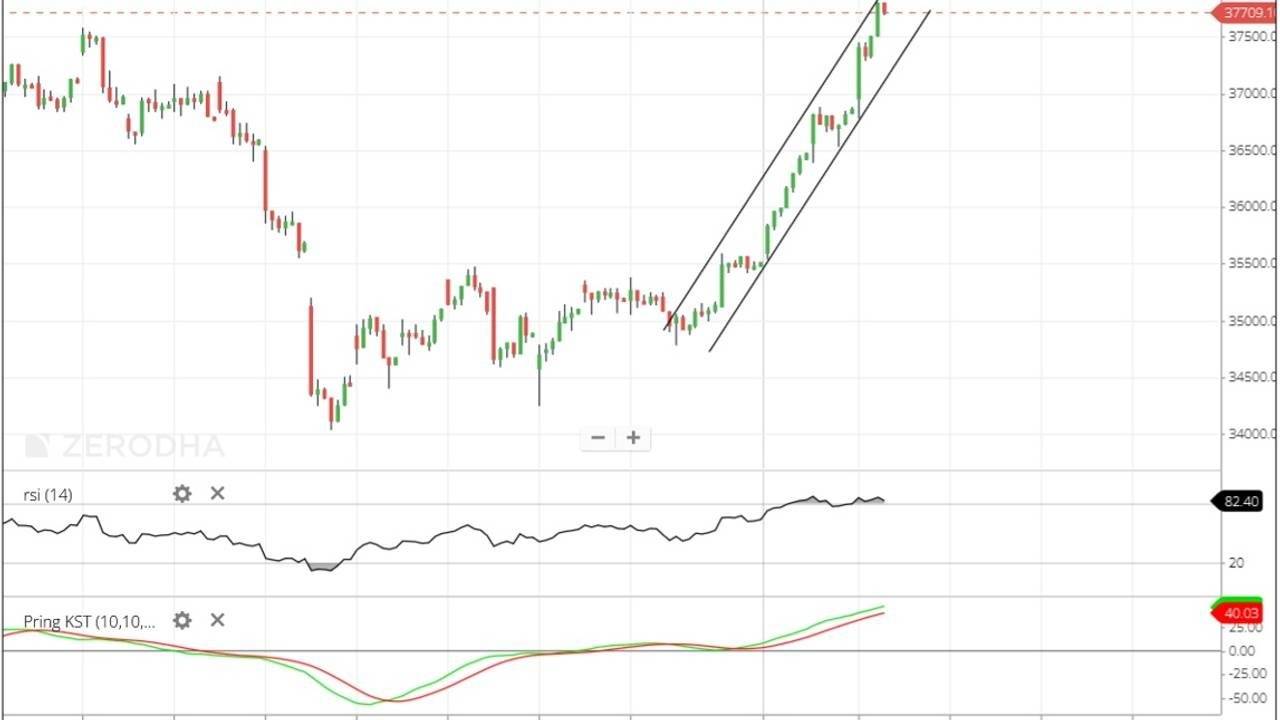 Bank Nifty –Pring KST and 1 Hour CandleStick