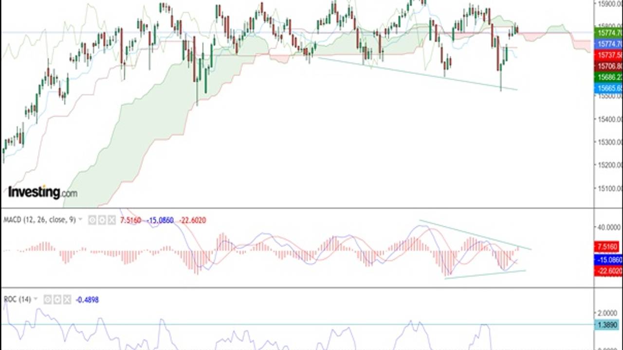 Nifty: Pattern, MACD, Rate of Change Indicator All In One