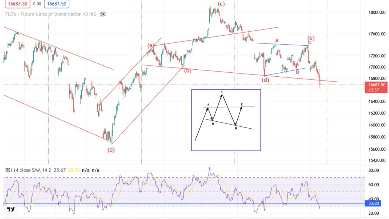 Nifty will Crash if 16500 Breaks, Move above 17000 MUST!