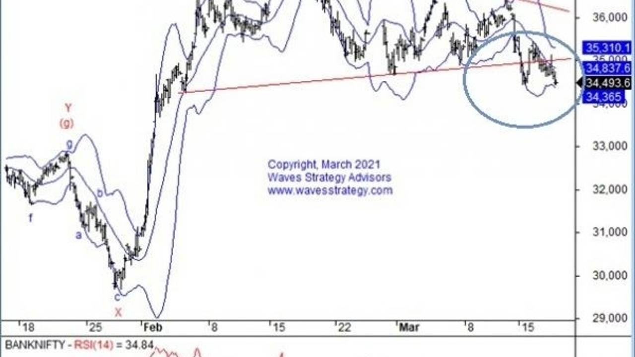 Elliott wave, candlestick and moving average best trading apportunity