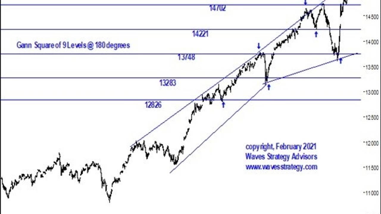 Nifty Gann Square of 9 Targets with Megaphone pattern!