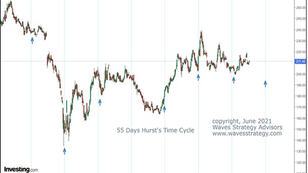 ITC Time Cycles Suggest 14th July 2021 As Important Date!