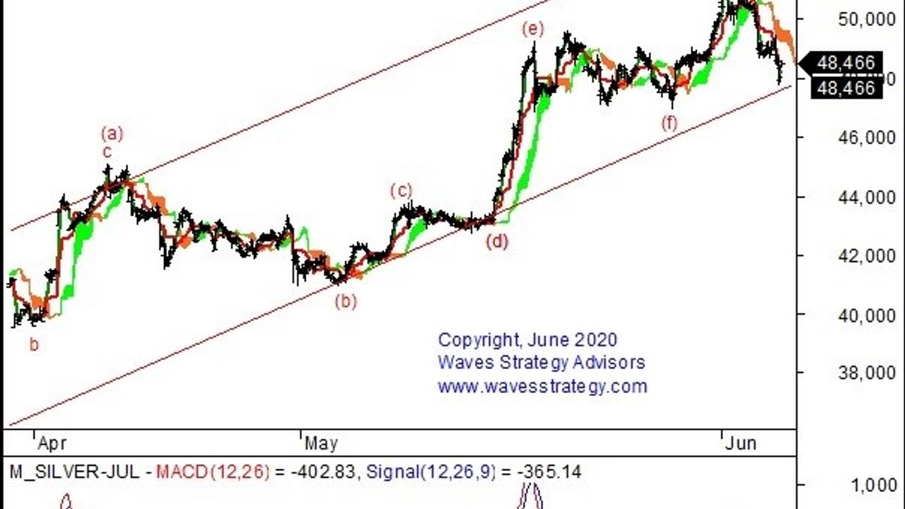 How to identify trend using MACD, Ichimoku Cloud, Trendlines in Silver