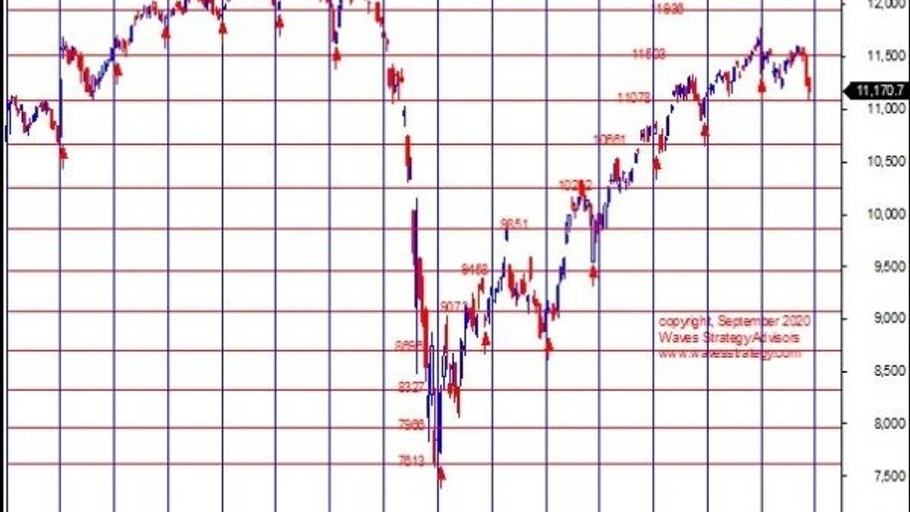 Nifty Gann Price Action with Time Cycles