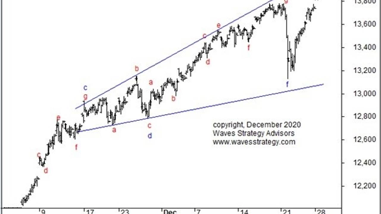 Nifty is precisely following this Neo wave pattern at life time high