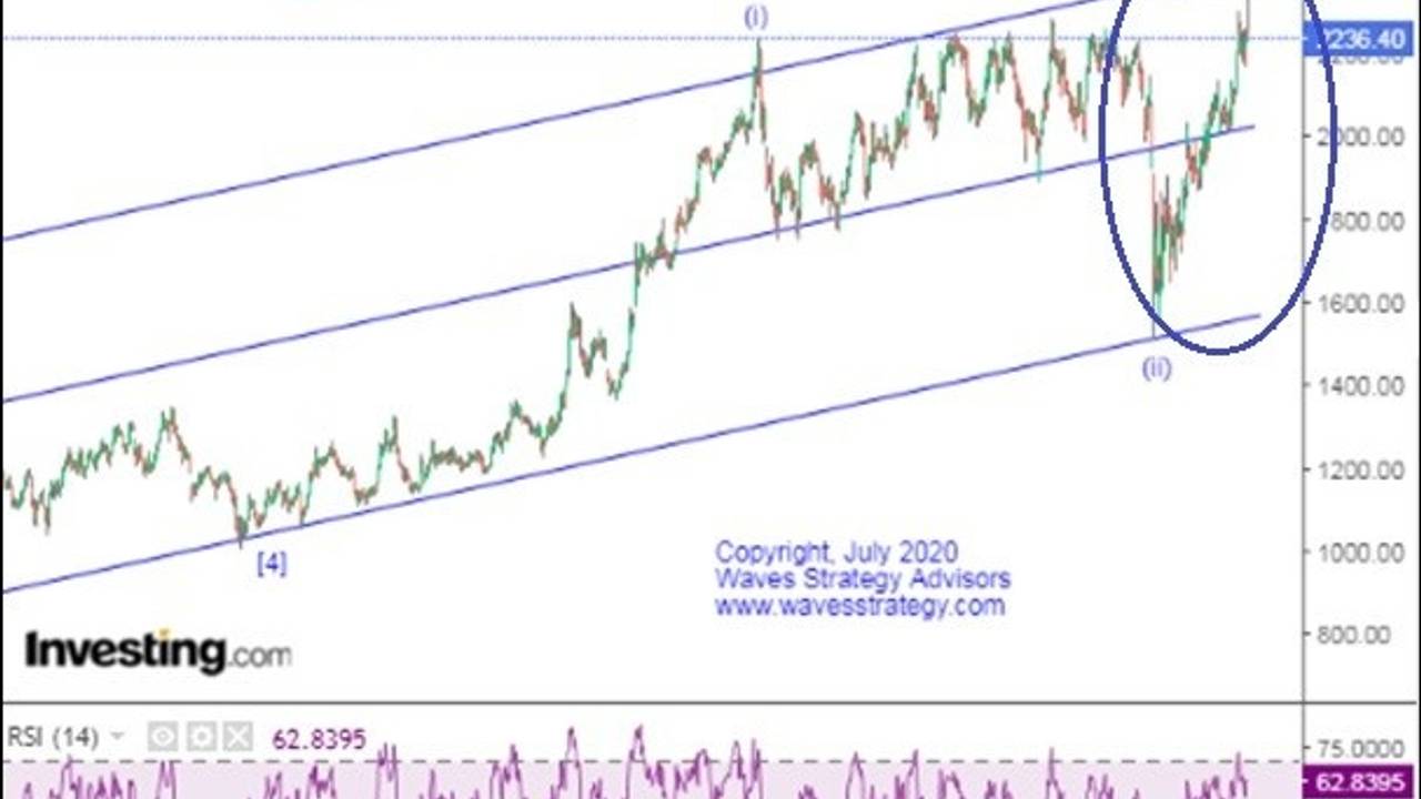TCS: How far will it go? Amazing trend and power of impulse!!