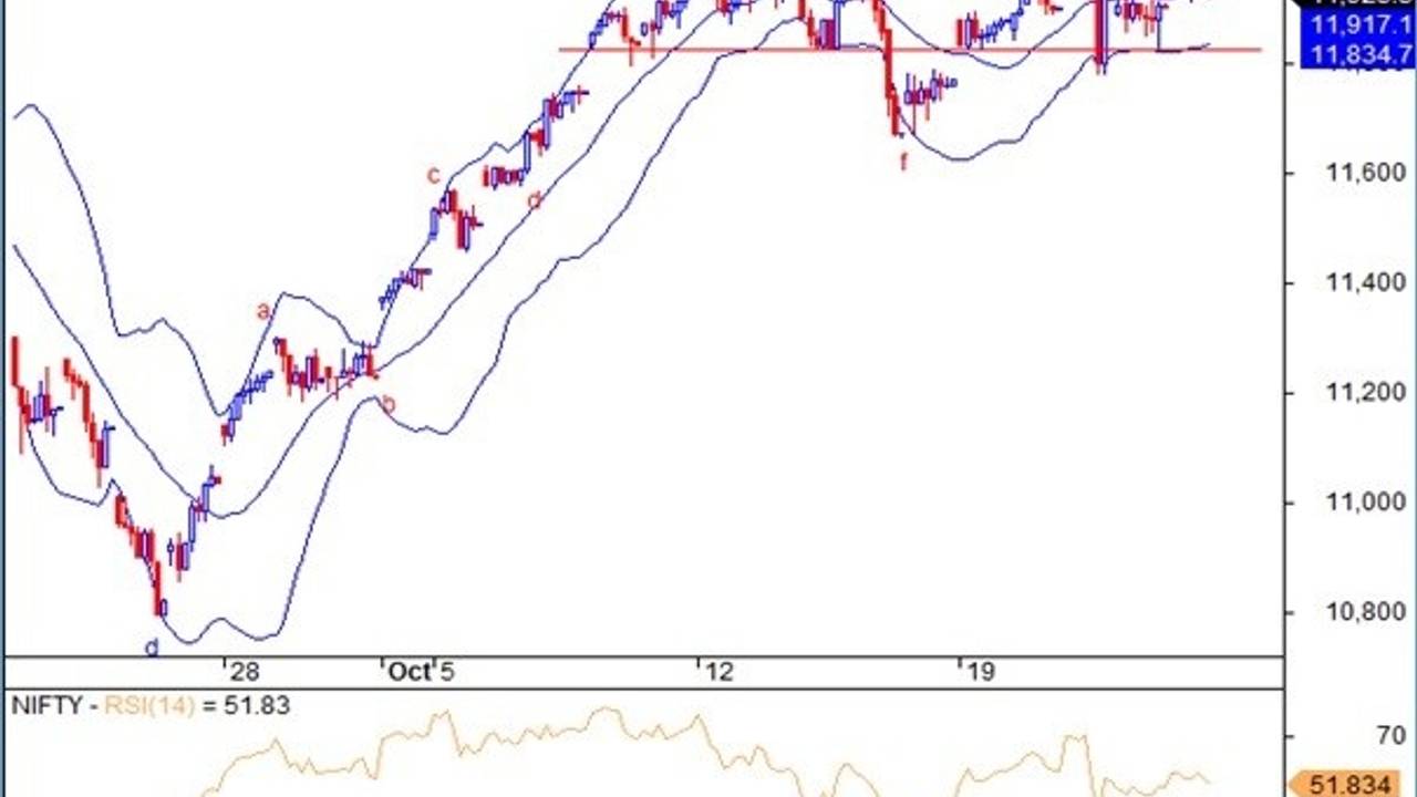 Nifty Hourly Topping Time Cycles with FLD and Neo wave