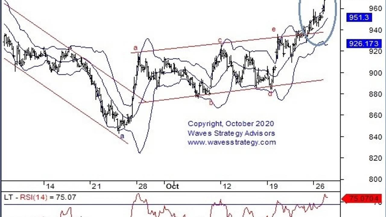 LT: Bollinger Bands®, Elliott wave pattern, Moving averages