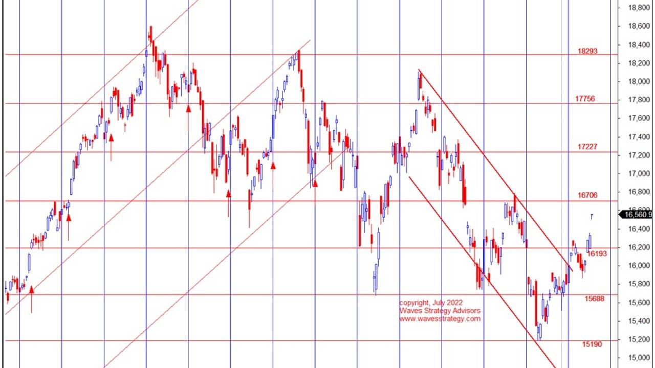 Nifty Gann Square of 9 with 18 Days Time, Next Target 16706 – Why?