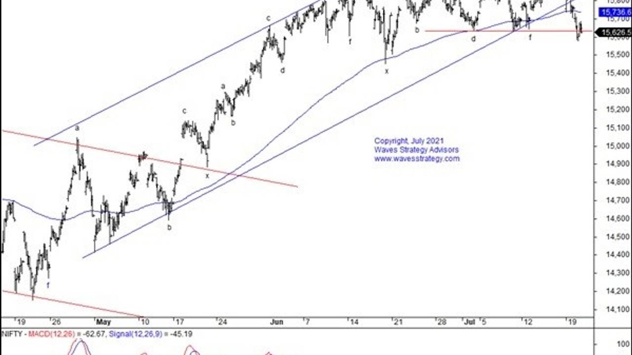 Nifty – Amazing Alignment of NeoWave, Cycles, OI – Get Ready!