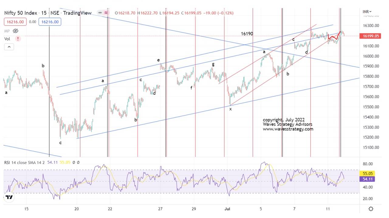 #Nifty 43 Period Time Cycle on 15 Mins Chart! BANG ON!