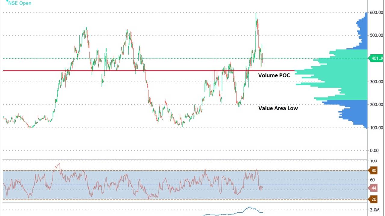Nifty Options Trading Using Volume profile – Big Player Activity!