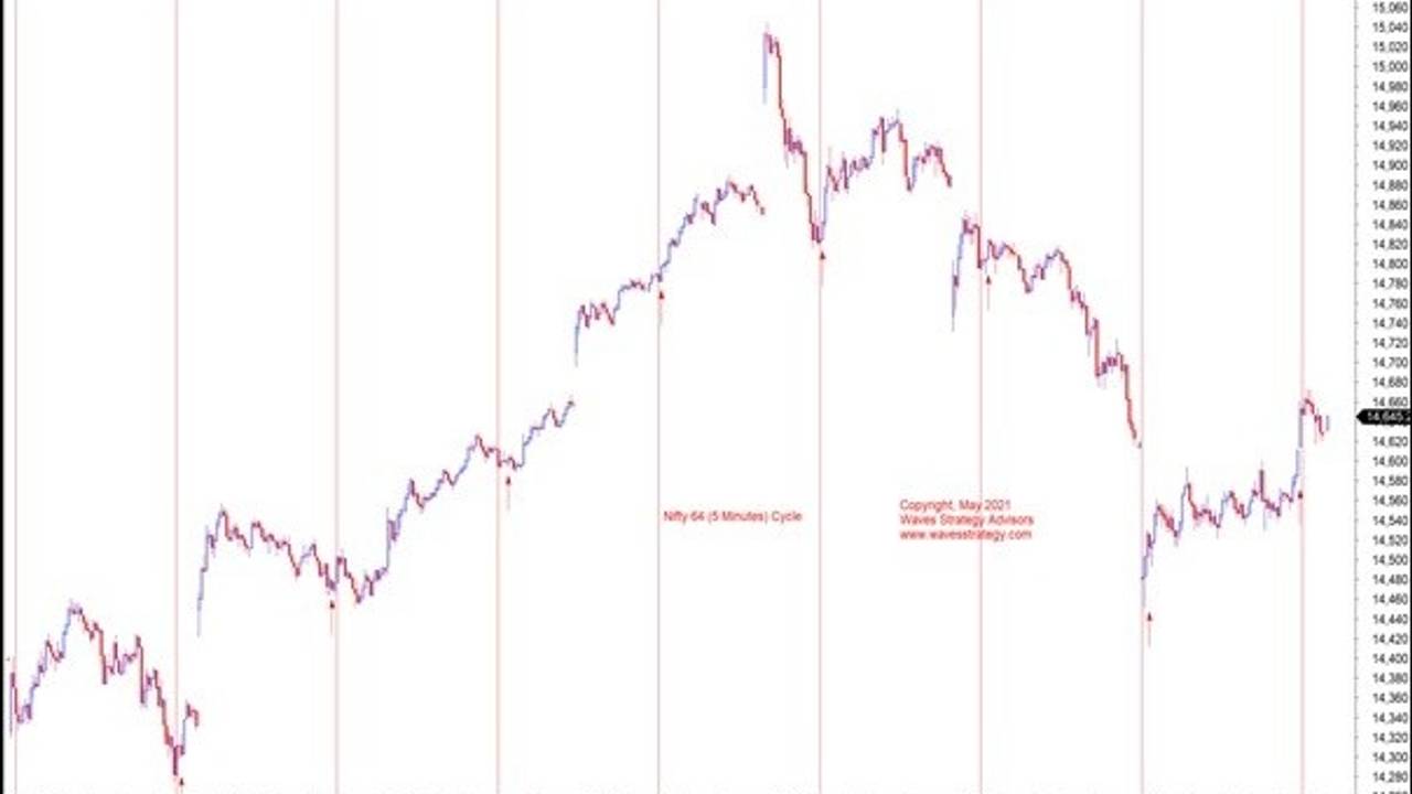 Nifty Applying Time Cycles on 15 Minutes and 5 Minutes Chart