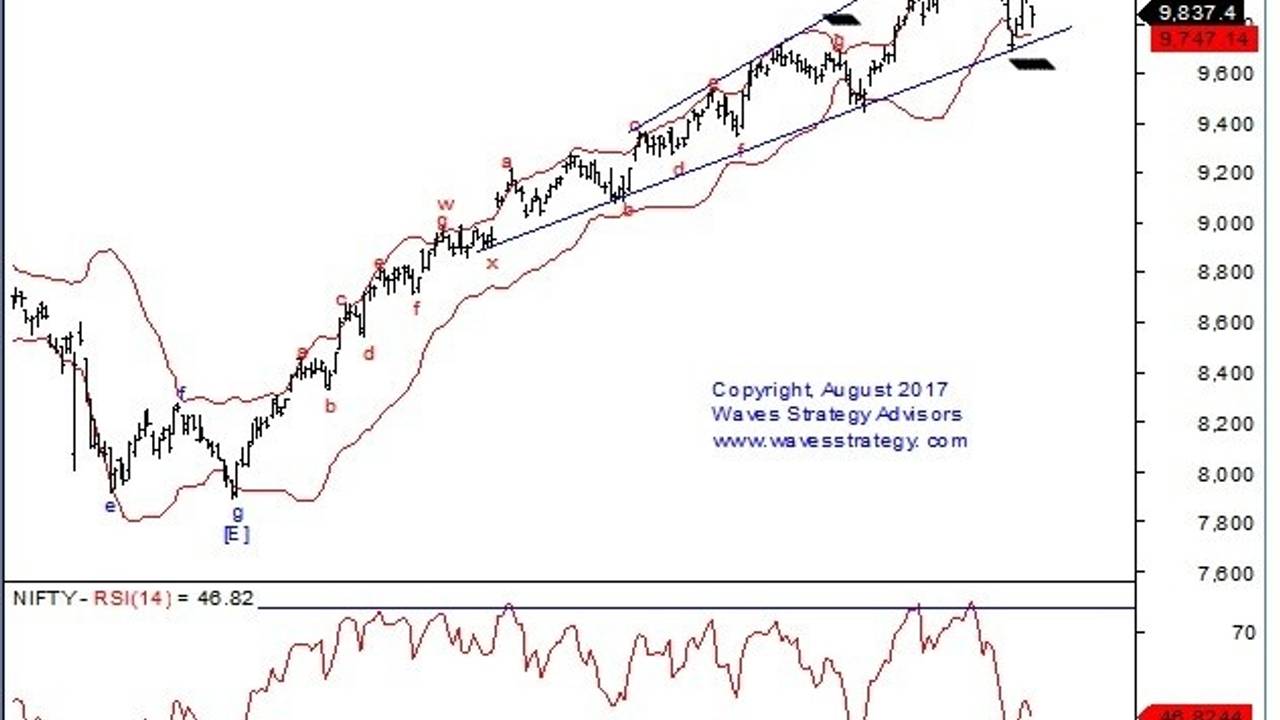 Nifty: Is it forming “h shaped pattern”?