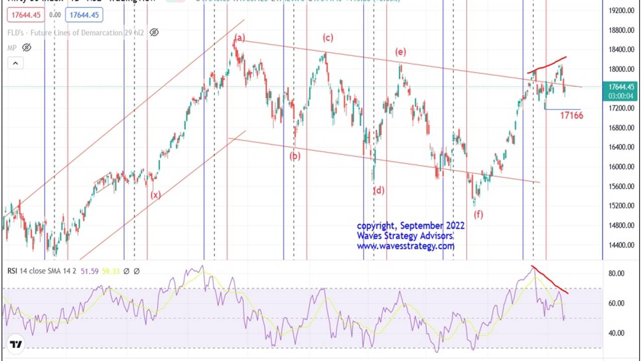 Nifty 55 Days Time Cycle, Neo wave Why 17166 is Crucial?