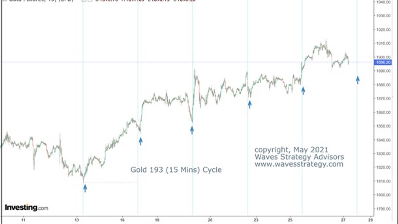 Gold, A True Rally? – Time Cycles Cannot be More Accurate!