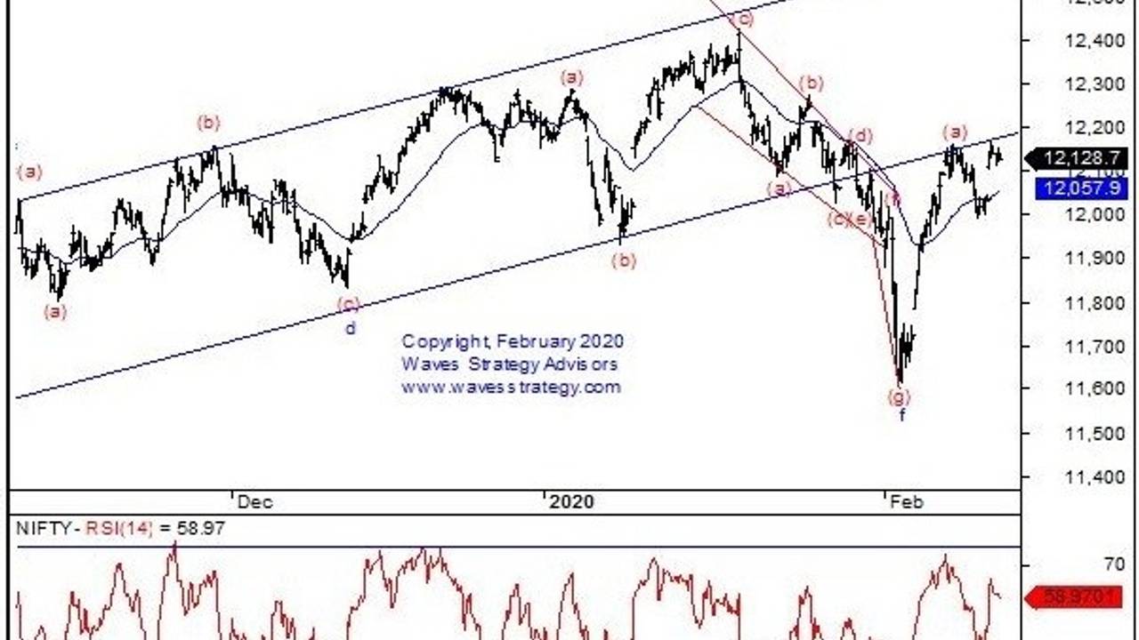 Nifty: How to identify Right Trading Strategy