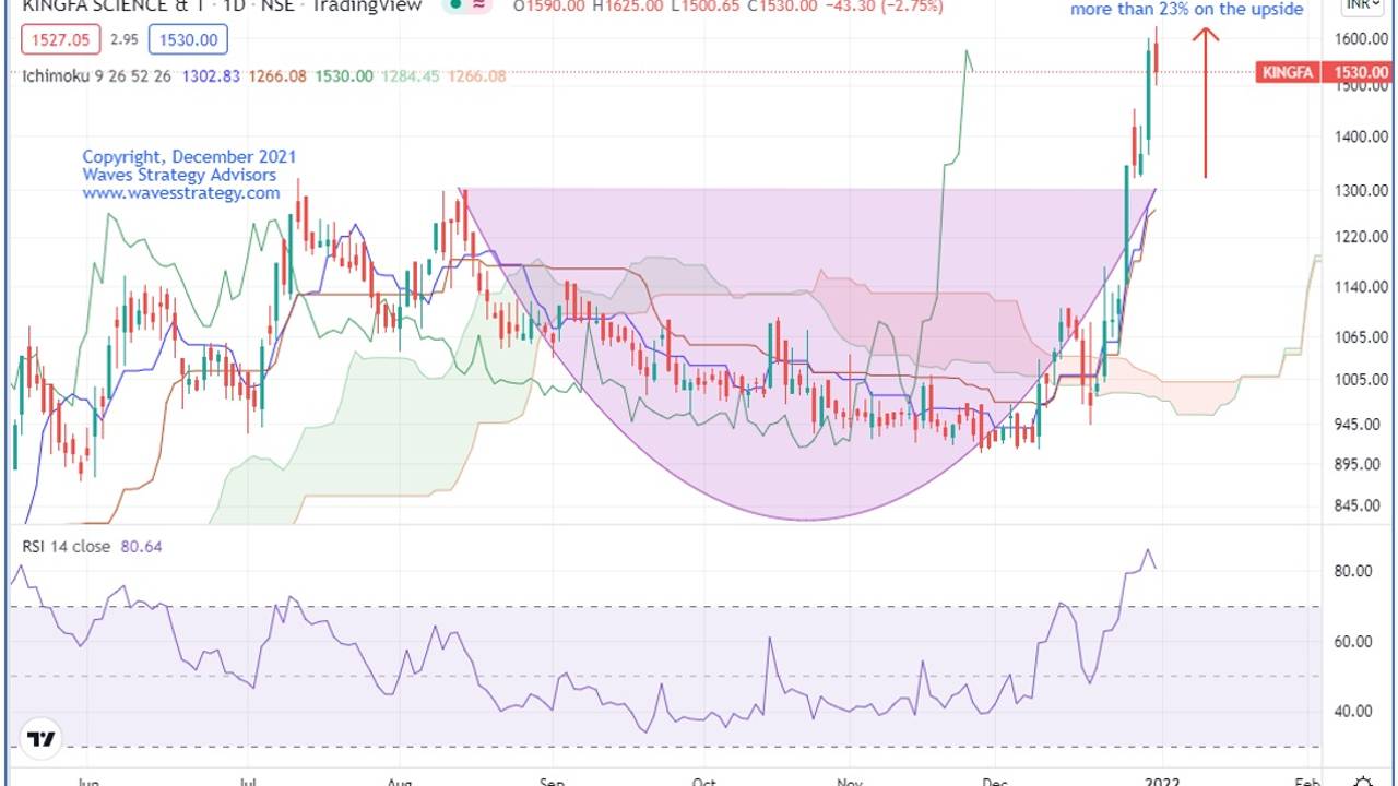 KINGFA: Price Action with powerful Indicators for strong returns