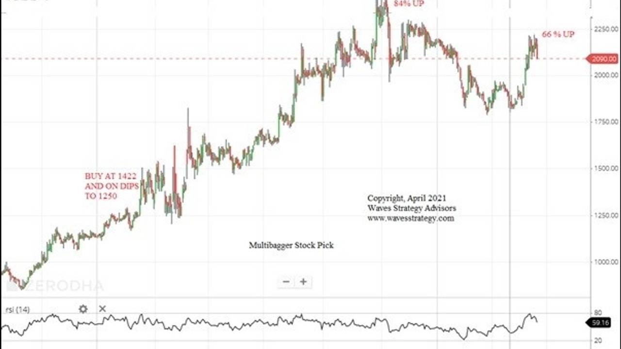 IPCALAB: Multibagger Stock Giving 66% returns