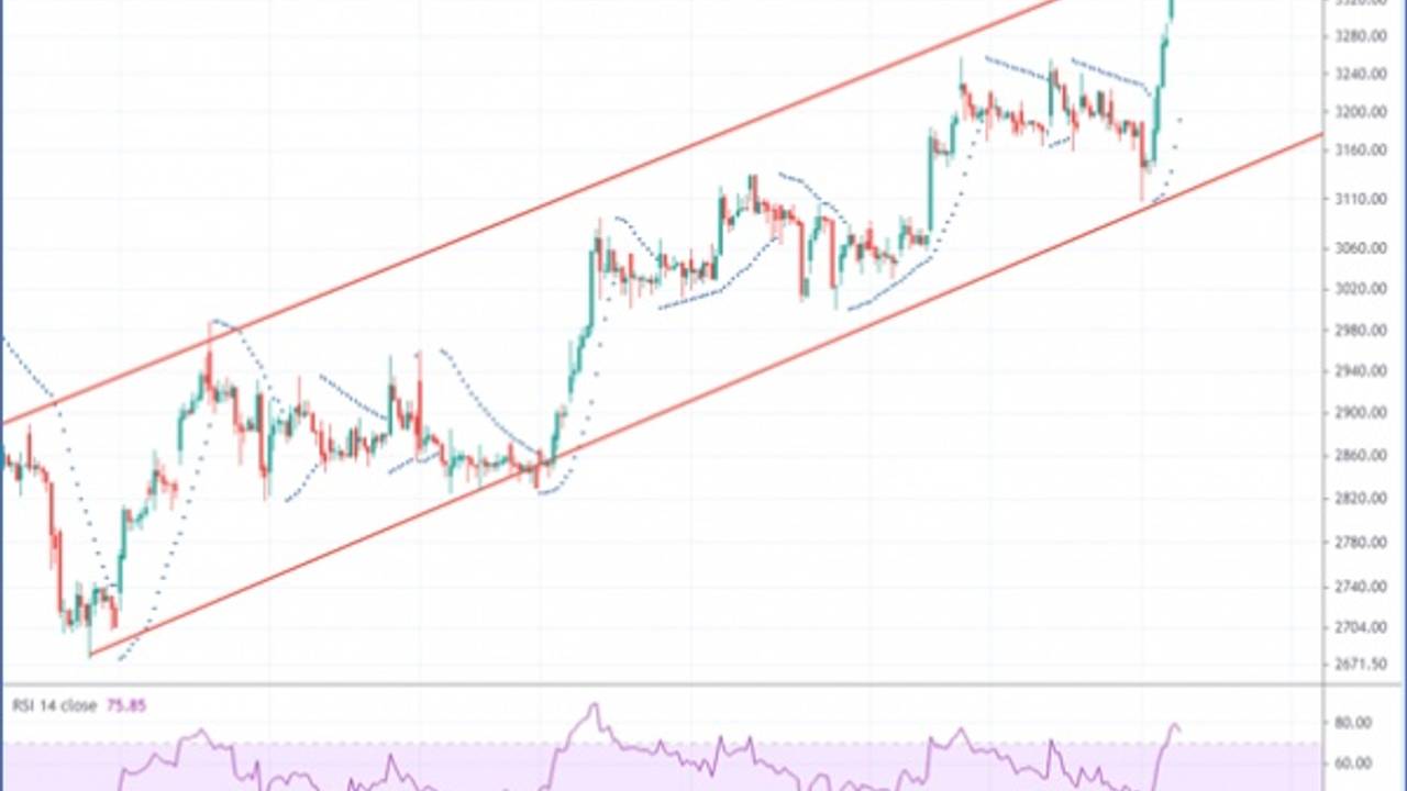 DMART: How to combine simple price action strategies with indicators