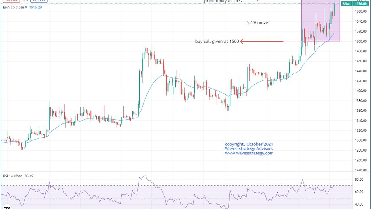 BEML – Using Time cycles with wave theory