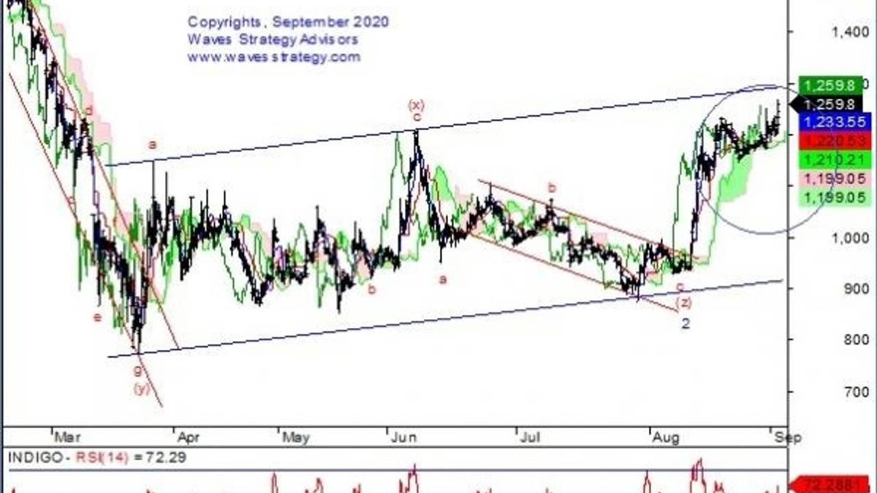 Know Why Indigo is Trending today, Check the Ichimoku Setup