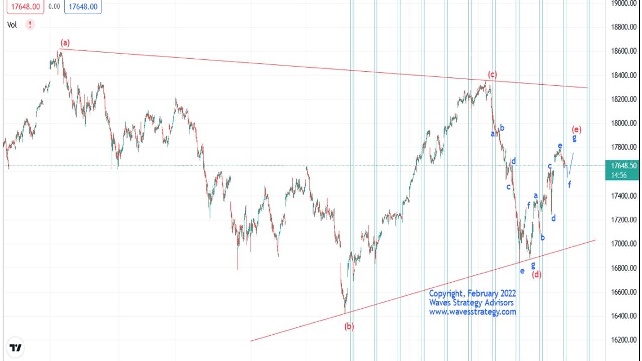 Nifty Time Cycle on 15 Minutes with Neo Wave, Precise Forecast!