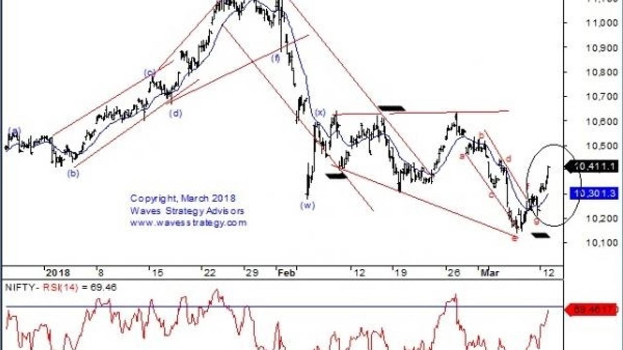 Nifty: Power of Time cycles & TRIN indicator!