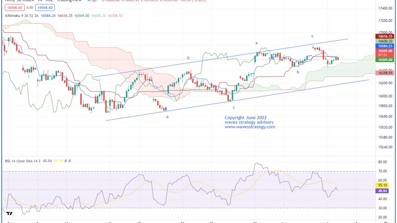 Nifty : 2 powerful indicators for trend following