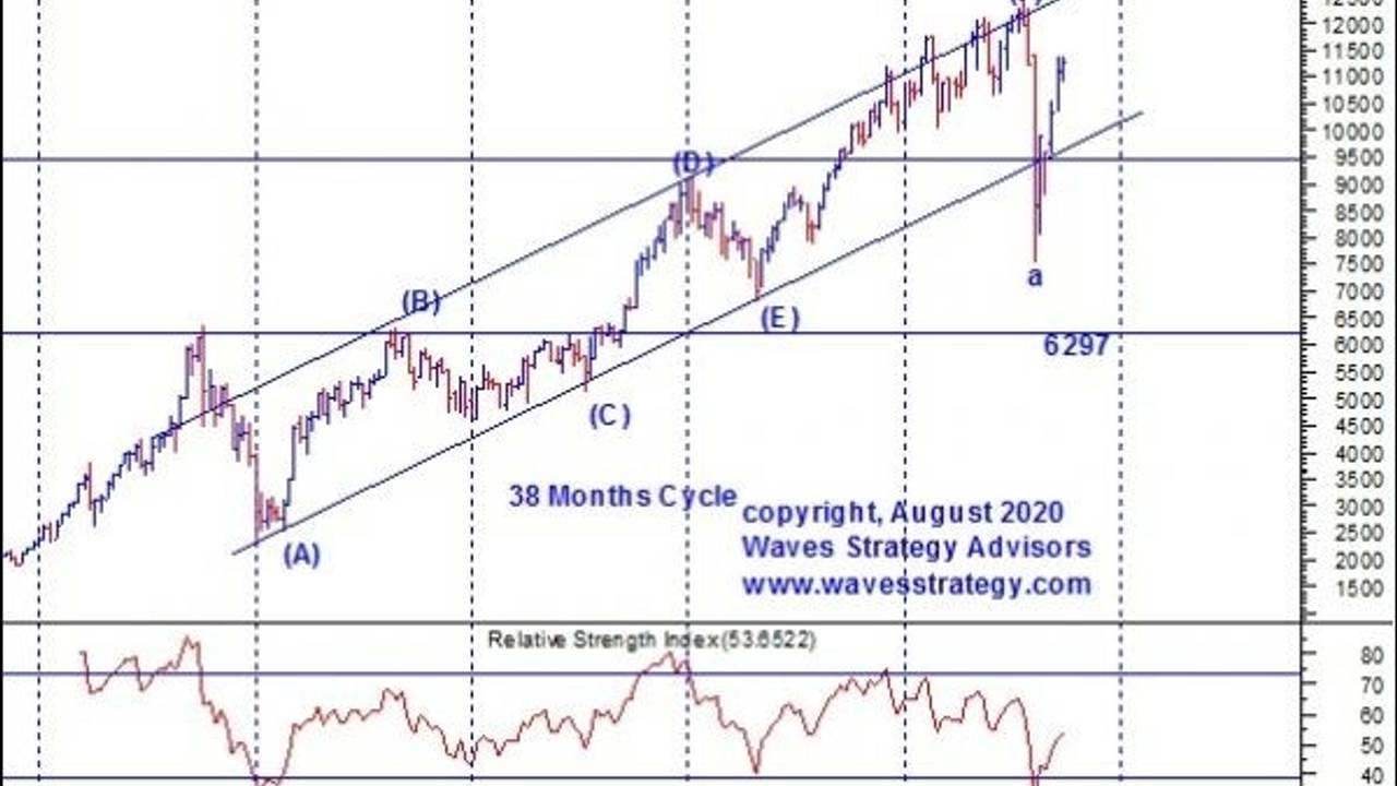 Hurst’s Time Cycles working across all Time frames