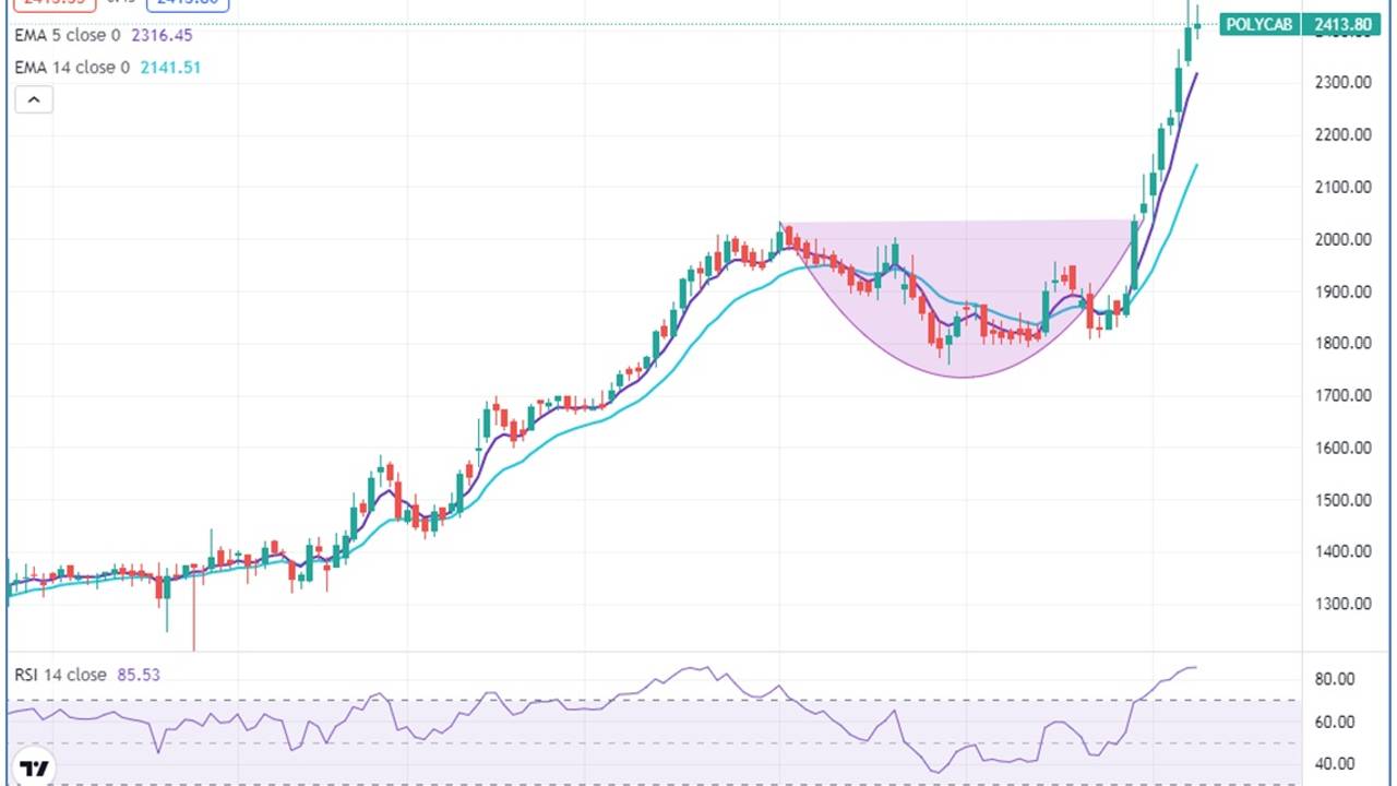 POLYCAB - More than 20% return within a week using Simple Indicators