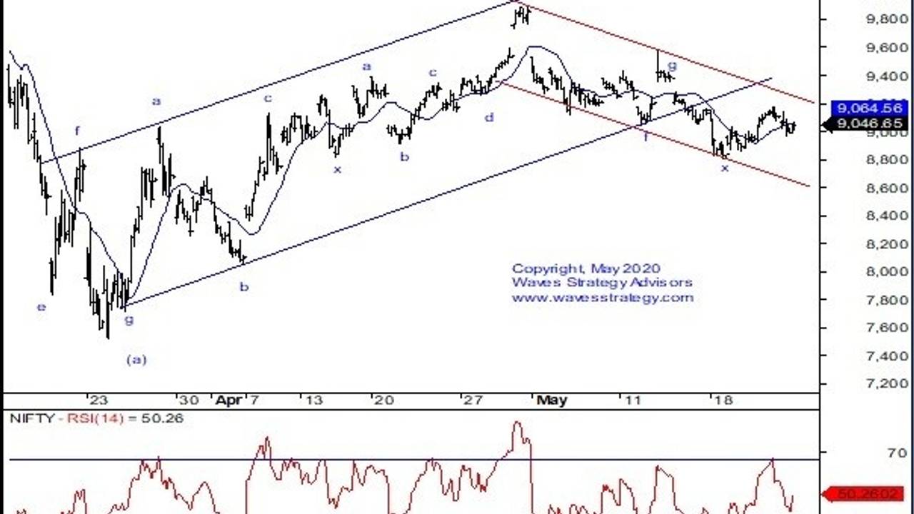 Nifty: How to identify Right Trading Strategy