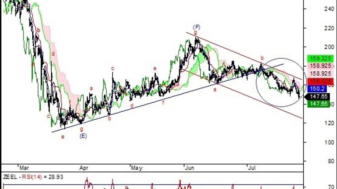 trade Neo Wave Diametric Patten with Channels, Ichimoku Cloud