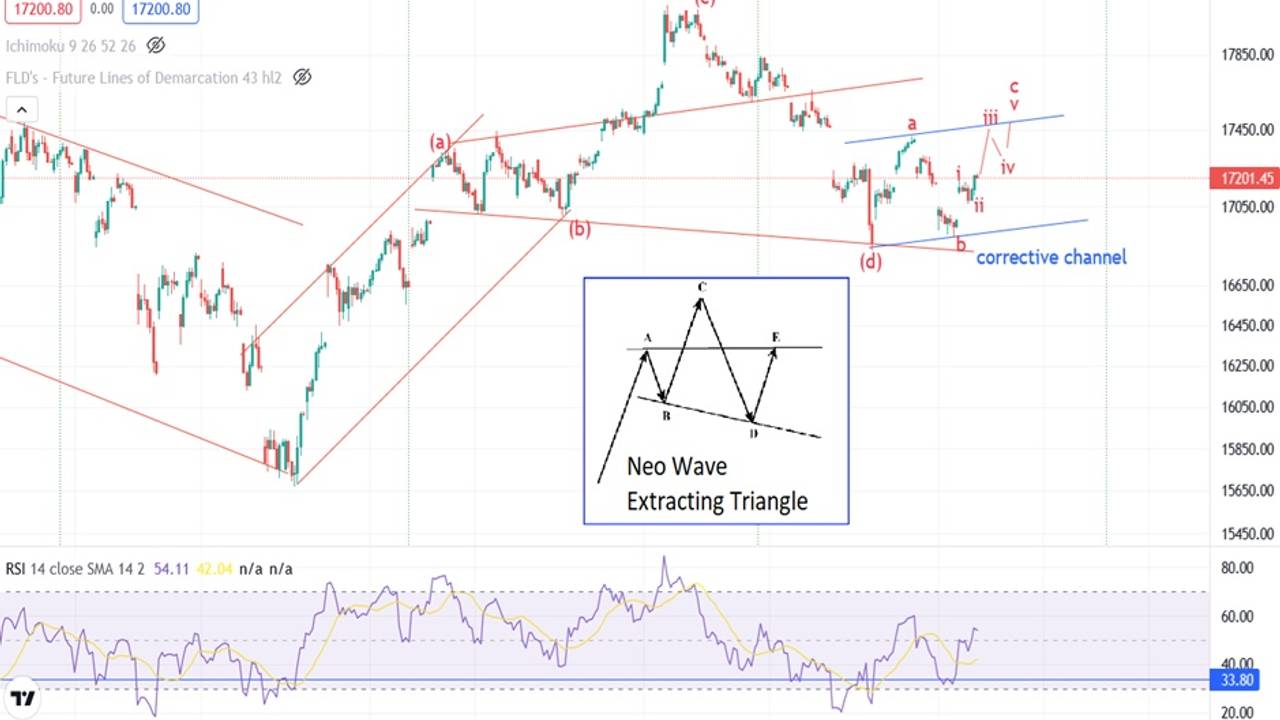 Nifty Path ahead Using Neo Wave for 17500 Targets!