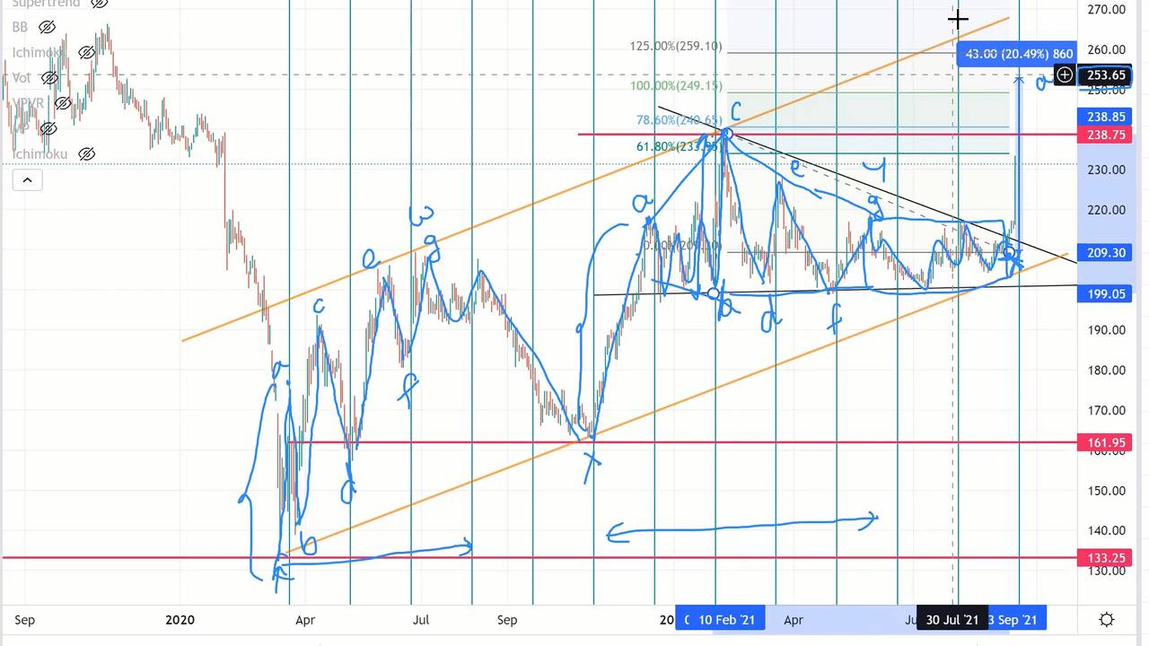 ITC 56 Days Time Cycles working like magic