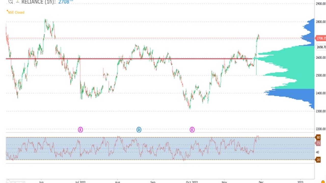 Reliance Trading Using Volume Profile – Is it BIG Trend start?
